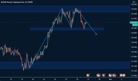 M Pattern Trading The Forex Geek