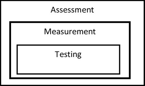 Relationship Between Testing Measurement And Evaluation Download Scientific Diagram