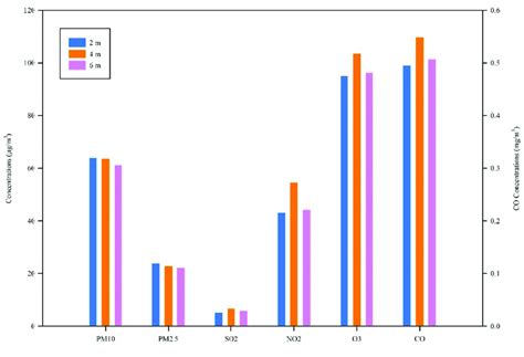 So2 No2 Pm2 5 Pm10 Co And O3 Weekday Weekend Variations Of Mass Download Scientific