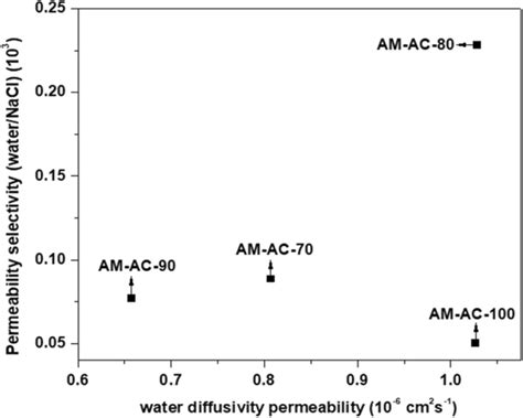 Permeability Selectivity Waternacl Versus Water Diffusivity