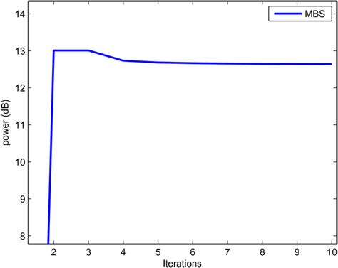 Power Convergence Of The Macrocell Station Download Scientific Diagram