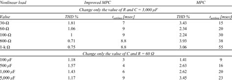 A Summary For Non Linear Loads Download Table