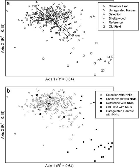 Nms Ordination Of Old Fields And Silvicultural Experiment A The Download Scientific Diagram