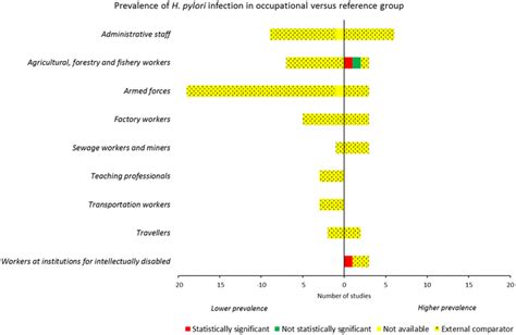 Differences In The Prevalence Of Helicobacter Pylori Between The