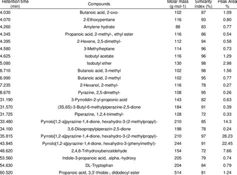 Gc Ms Analysis Of The Secondary Metabolites Of Bacillus Subtilis M4 Download Scientific Diagram