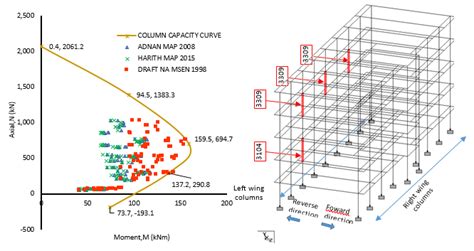 Column Interaction Curve Figure 7 Columns With Inadequate Capacity