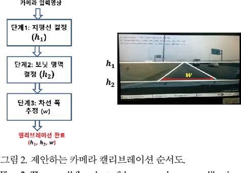 Figure 1 From Camera Calibration Method For An Automotive Safety Driving System Semantic Scholar