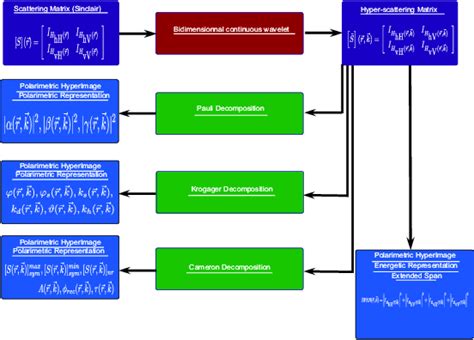 Figure 1 From Supervised Classification By Neural Networks Using Polarimetric Time Frequency