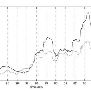This figure shows the evolution of the Student t copula parameters ν Download Scientific