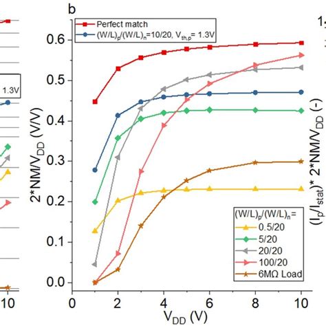 A Ip Istat And B Normalised Noise Margin 2 Nm Vdd And C Download Scientific Diagram