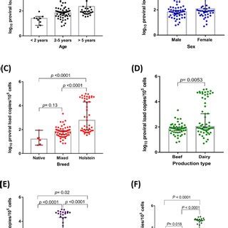 The Influence Of The Risk Factors A Age B Sex C Breed D Download Scientific Diagram