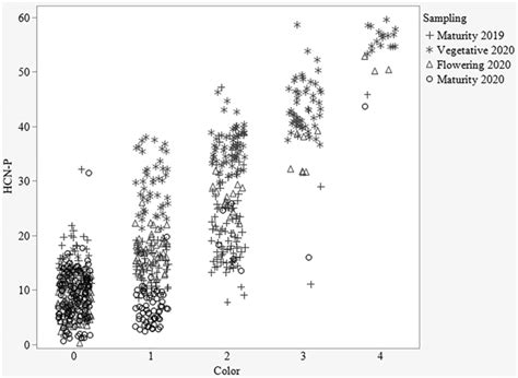 Colorimetric Versus Visual Assessment Assay Across The Growth Stages