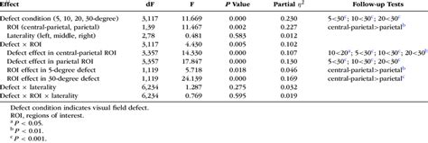 Repeated Measures Anova For The Peak Latency Of Target P3 Download