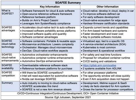 Arms Soafee Brings Automotive To The Cloud Ee Times India