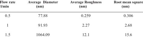 Afm Parameters For Sno2 Prepared At Different Oxygen Flow Rate Download Scientific Diagram