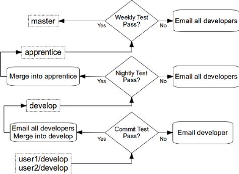 Complete Continuous Integration Process Download Scientific Diagram