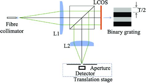 experimental setup for the characterisation of phase response and