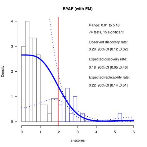 Z Curve Analysis Of The But You Are Free Effect Expectation Download Scientific Diagram