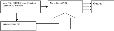 a hybrid data mining approach to nids download scientific diagram