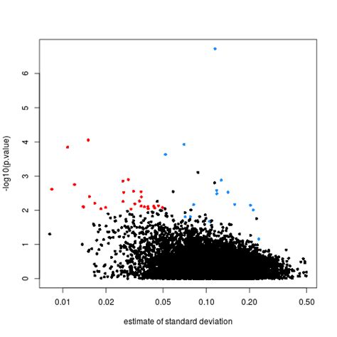 Using Limma For Microarray Analysis
