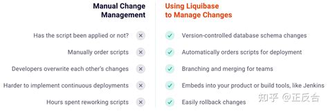 从繁琐的数据库维护中解放出来：探索 Liquibase 的魔力 知乎