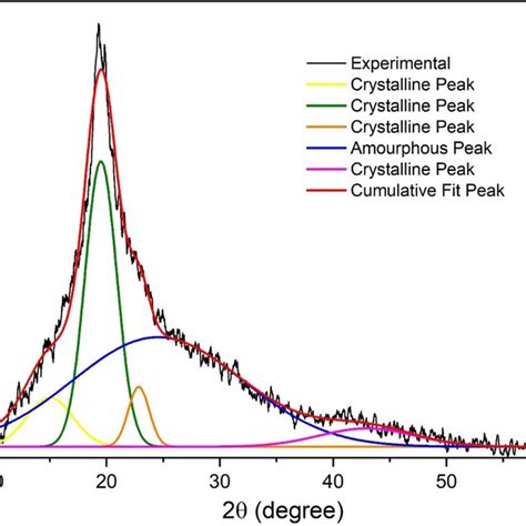 Ftir Of The Electrolytes With Lioh Addition The Concentrations Are Download Scientific Diagram