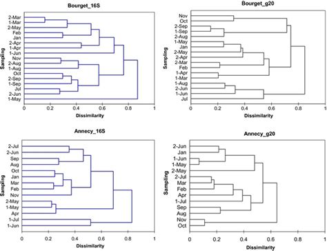 Clustering Analysis Of Dgge Fingerprinting Patterns Of Download