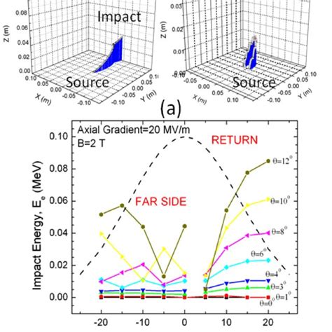 A Paths Of Field Emitted Electrons Note That Some Particles Return