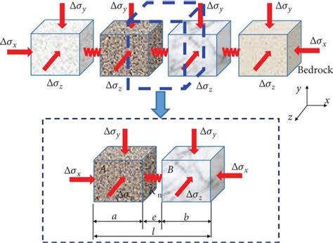 Displacement Calculation Model Of Heterogeneous Rock Mass With Single Download Scientific