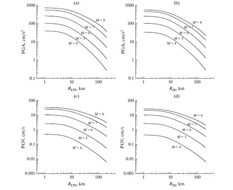 graphs of a b pga and c d pgv dependences on epicentral
