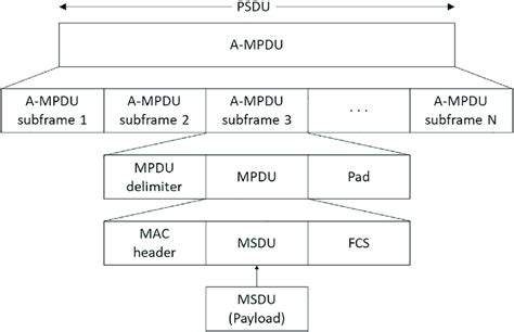 The Frame Format For A Mpdu [1 9 11] Download Scientific Diagram