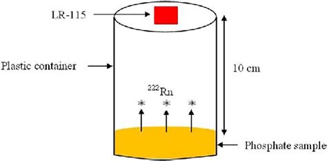 Schematic Of The Experimental System Used For Measuring The Radon