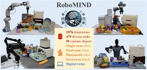 Robomind Benchmark On Multi Embodiment Intelligence Normative Data For