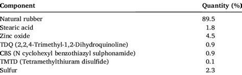 Composition Of Rubber Matrix Specimens Download Scientific Diagram