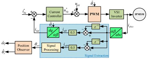 Electronics Free Full Text An Improved Current Signal Extraction Based High Frequency