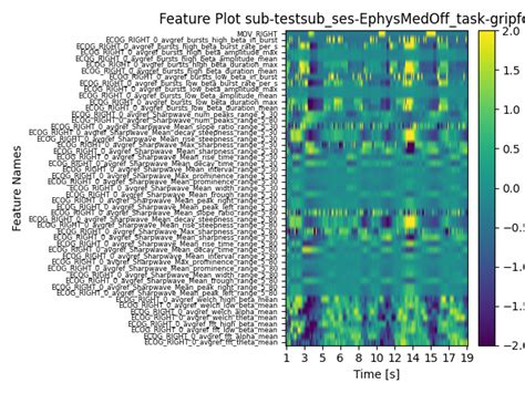 Ecog Movement Decoding Example — Pyneuromodulation Documentation