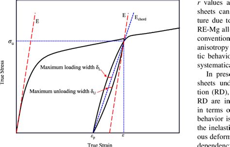 definition of the characteristic values during an unloading loading