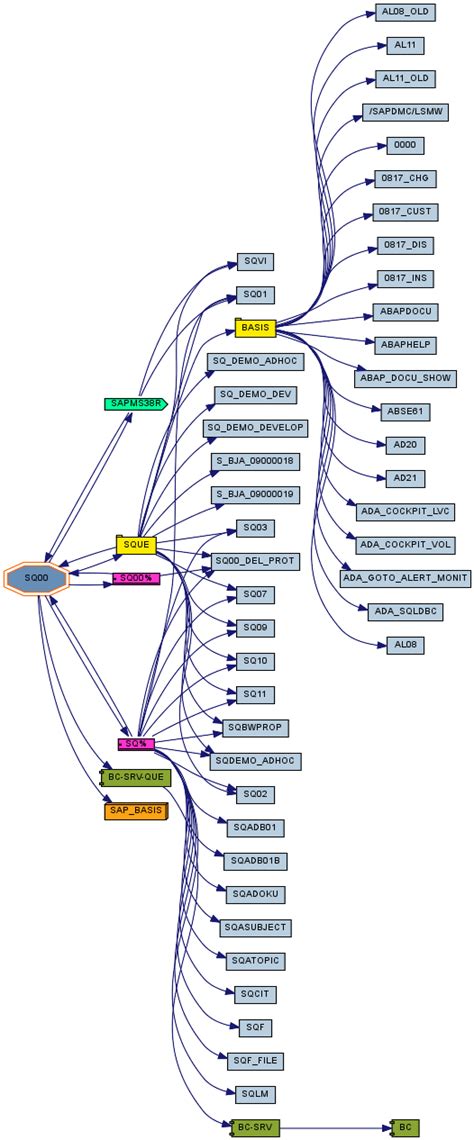 Sap Abap Transaction Code Sq00 Sap Query Start Queries Sap Datasheet The Best Online Sap