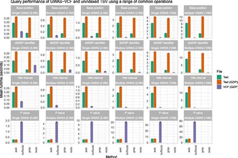 Performance Comparison For Querying Summary Statistics In Plain Text