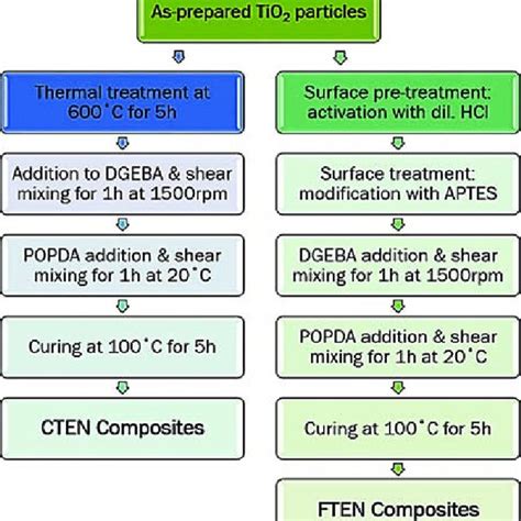 Schematic Representation Of The Procedure For Synthesis And Download Scientific Diagram