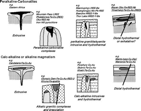 Speculative Classification Model For Peralkaline Carbonatite Related