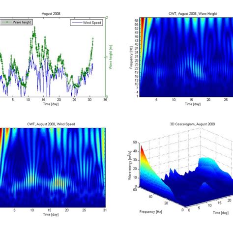 A Signal Of Wind Speed And Wave Height B Cwt Of Wind Speed August