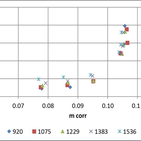 Turbine Overall Maps Pressure Ratio Vs Corrected Mass Flow Rate A