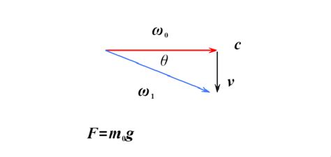 The Resultant Velocity Of Light Rays In The Gravitational Field Download Scientific Diagram