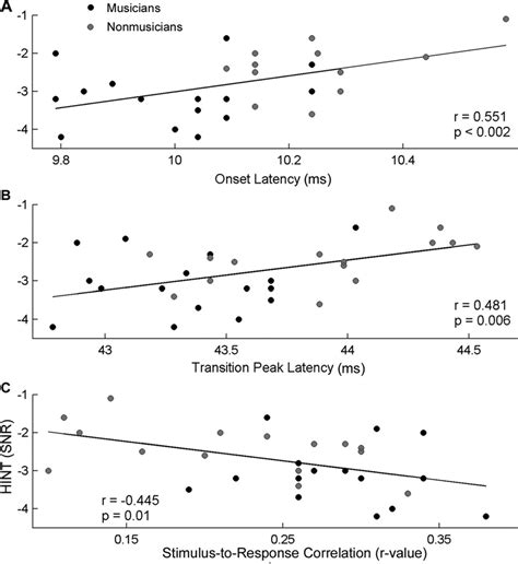 Relationship Between Speech Perception In Noise HINT And Download Scientific Diagram