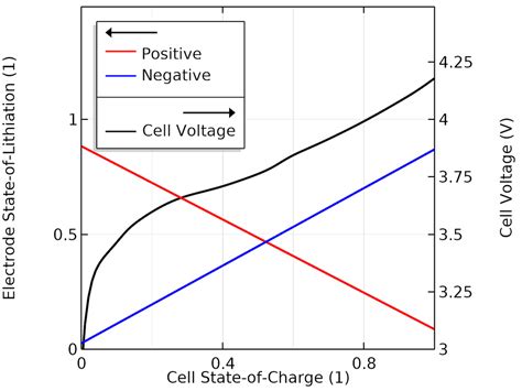 Electrode Balancing Of A Lithium Ion Battery With Comsol® Comsol Blog