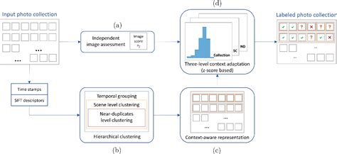Figure 2 From Context Aware Clustering And Assessment Of Photo