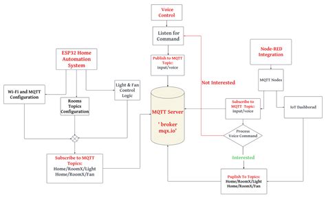 Github 3bdul1ahiot Based Voice Controlled Home Automation Using Nodemcu And Raspberry Pi