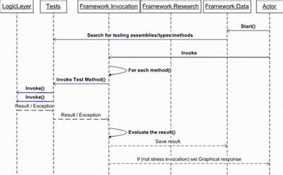 The Best Unit Test Framework UTF In Town CodeProject
