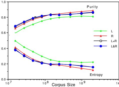 The Effect Of Corpus Size On Noun Clustering Quality Download Scientific Diagram